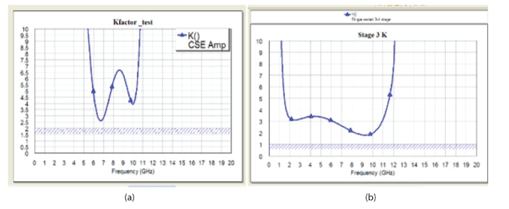 Simulating the Stability of a Three-Stage Microwave Power Amplifier ...
