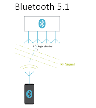 How Bluetooth 5.1, UWB, and Wi-Fi 802.11az Empower the Next Frontier of ...