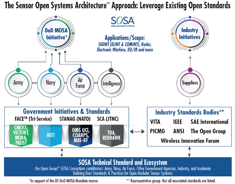 Open Standards Drive Flexibility in Defense System Designs | Microwaves ...
