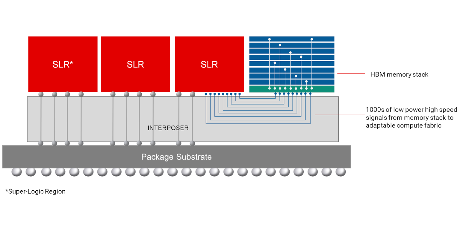 What is the Fuss About High Bandwidth Memory? | Microwaves & RF