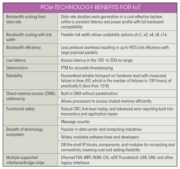 PCI Express Leads the Way in IoT Connectivity | Microwaves & RF