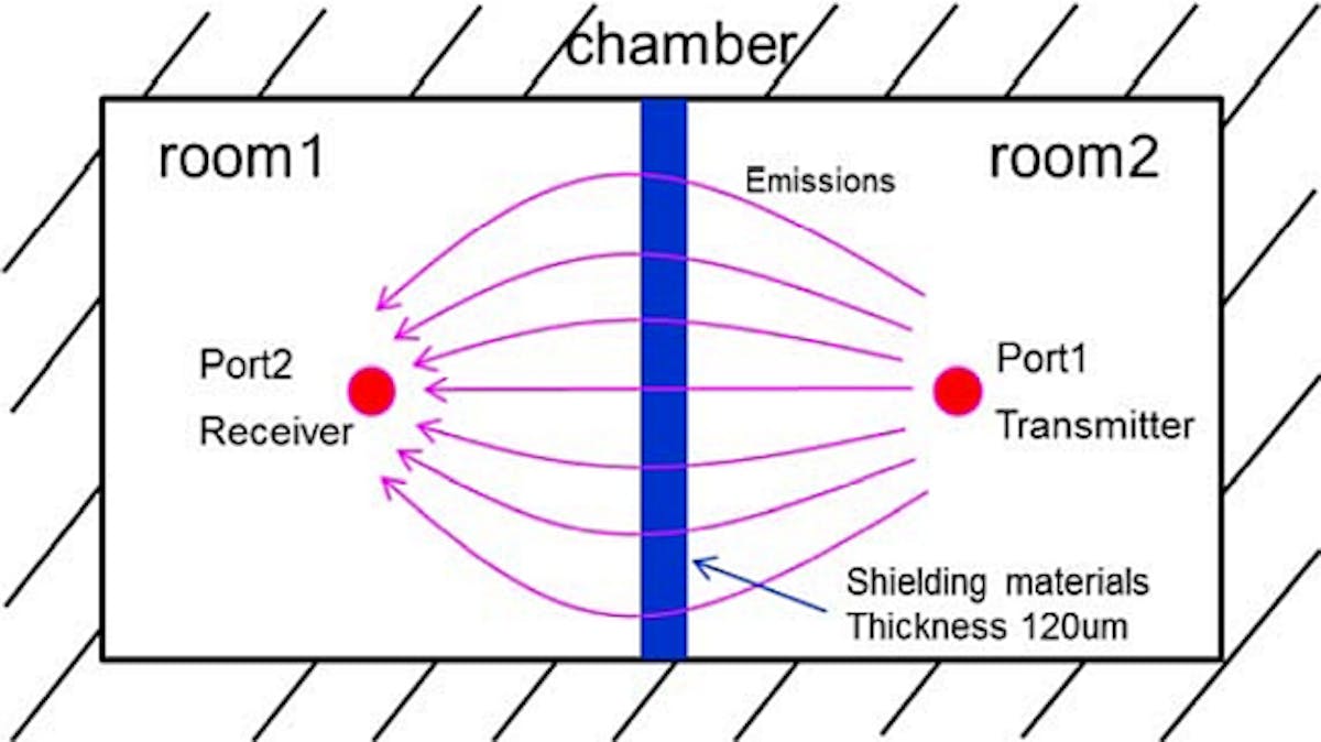 How to Shield Your 5G Systems from EMI | Microwaves & RF