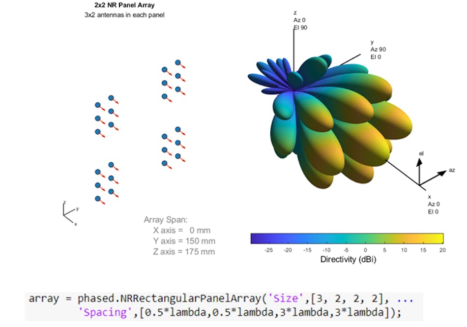 Algorithms to Antennas: Modeling 5G Antenna Elements and Arrays ...