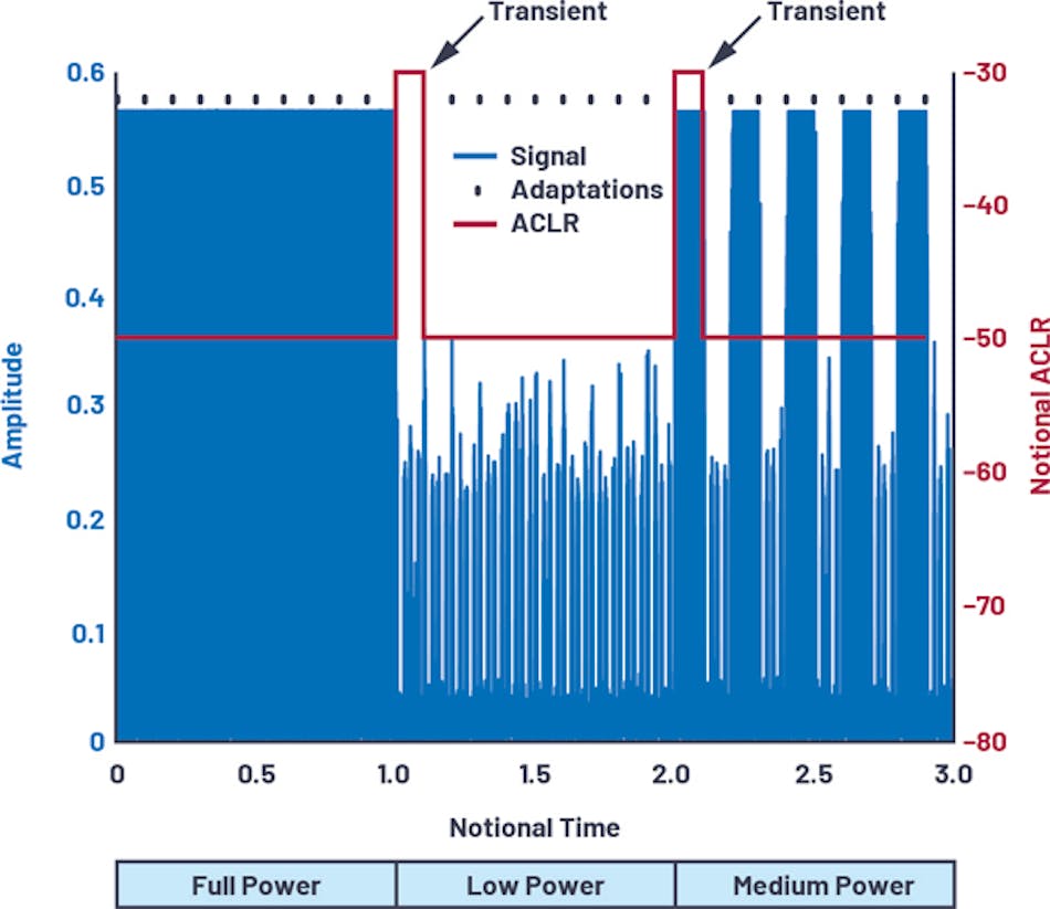 How to Make a Digital Predistortion Solution Practical and Relevant ...
