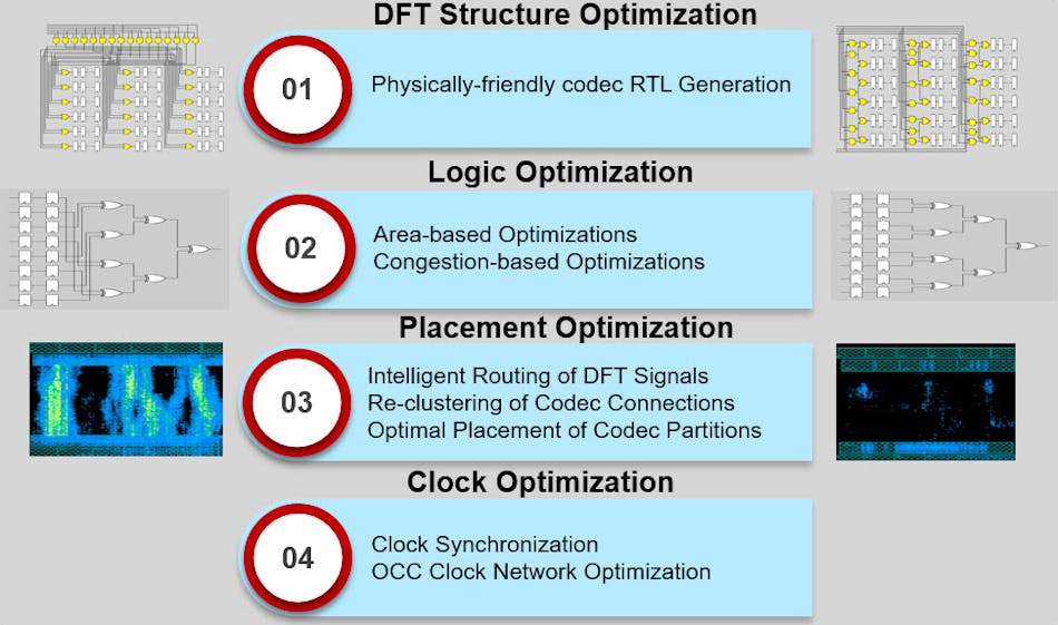 What’s Next for Physically Aware DFT? | Microwaves & RF