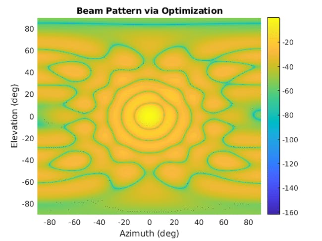 Algorithms To Antennas Phased Array Beam Pattern Synthesis Using Deep