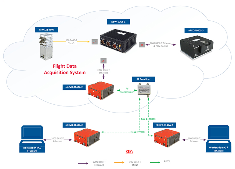 What You Need to Know About the Telemetry Network Standard | Microwaves ...