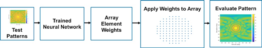 Algorithms To Antennas Phased Array Beam Pattern Synthesis Using Deep