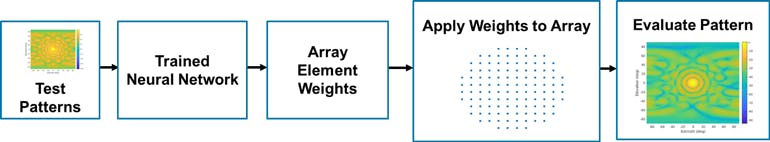 Algorithms To Antennas Phased Array Beam Pattern Synthesis Using Deep