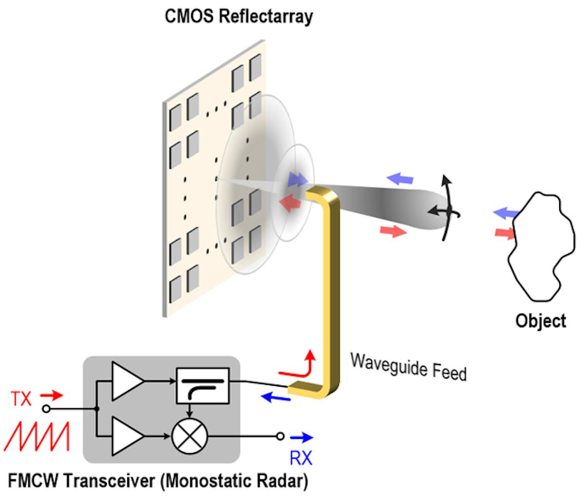 Steerable CMOS Sub-THz MIMO Array Combines High Density, Precision, Low ...