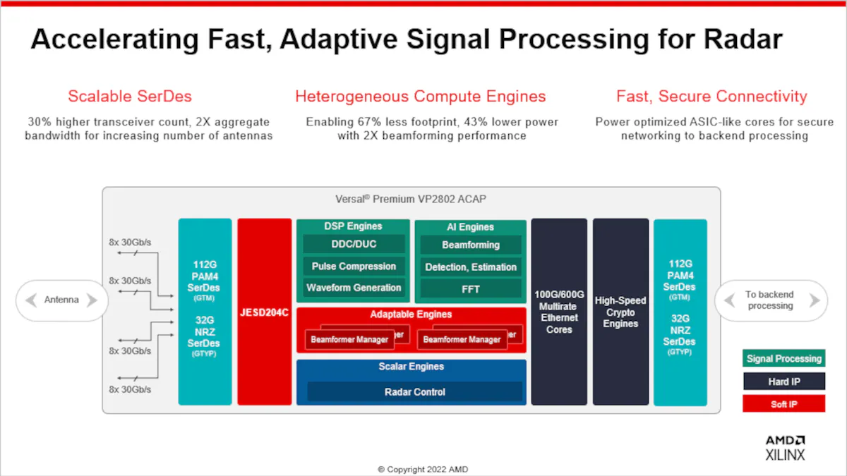 AI Engines Augment ACAP FPGA | Microwaves & RF