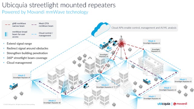 Ubicquia, Movandi Team on mmWave 5G Streetlight Repeaters | Microwaves & RF