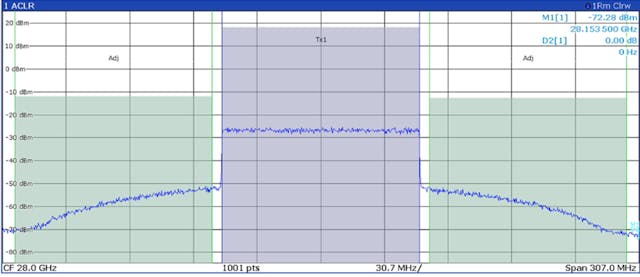 Power Amp Delivers 0.3 W for 28-GHz 5G Bands | Microwaves & RF