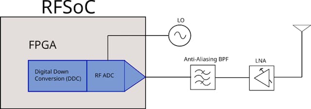 SDR vs. RFSoC: What’s the Better Transceiver? | Microwaves & RF