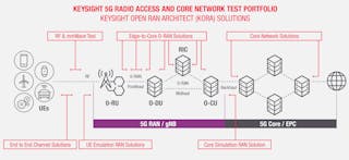 Keysight and IBM Ink Deal to Accelerate European Open RAN Deployments ...