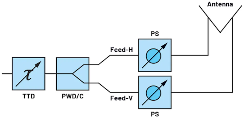 When to Combine True Time Delays and Phase Shifters in a Hybrid ...