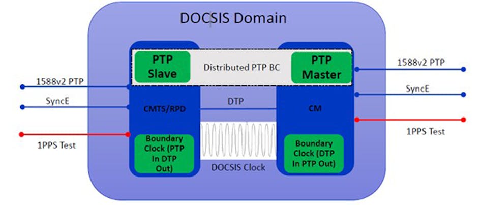 5G Synchronization for Cost-Sensitive Cable Modems | Microwaves & RF