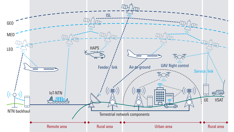 Non-Terrestrial Network Technology from a 3GPP Perspective | Microwaves ...