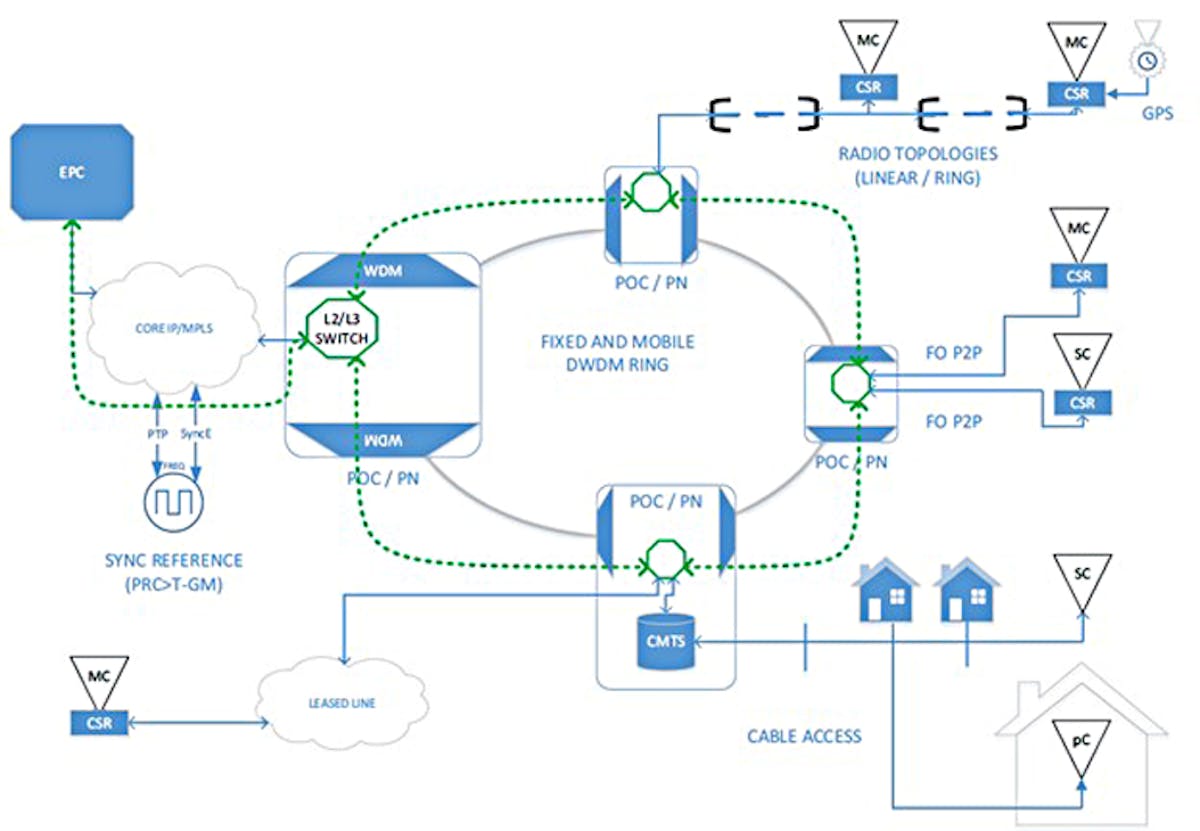 5G Synchronization for Cost-Sensitive Cable Modems | Microwaves & RF
