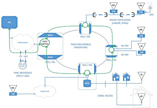 5G Synchronization for Cost-Sensitive Cable Modems | Microwaves & RF