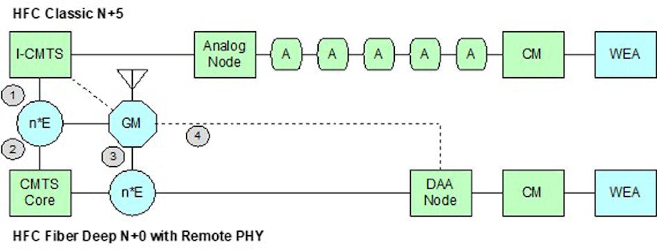 5G Synchronization for Cost-Sensitive Cable Modems | Microwaves & RF