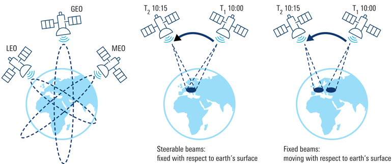 Non-Terrestrial Network Technology from a 3GPP Perspective | Microwaves ...