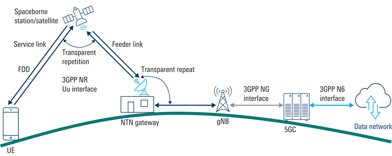 Non-Terrestrial Network Technology from a 3GPP Perspective | Microwaves ...