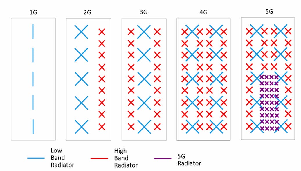 How to Cloak Radiating Elements in Multiband Antennas for Optimized ...