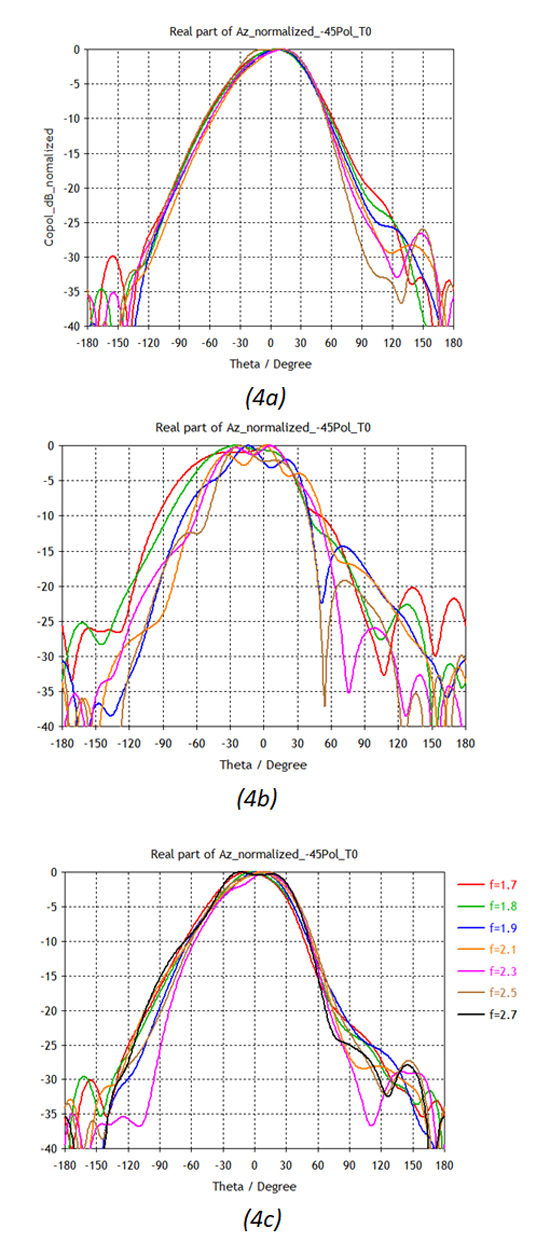 How to Cloak Radiating Elements in Multiband Antennas for Optimized ...