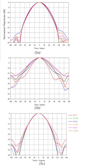 How to Cloak Radiating Elements in Multiband Antennas for Optimized ...