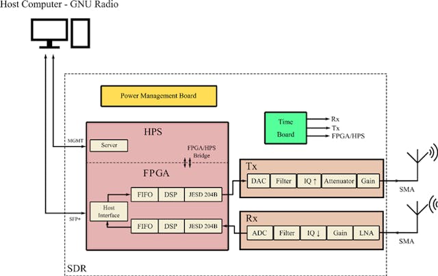 Space-Based SDR: NASA’s SCaN Testbed | Microwaves & RF