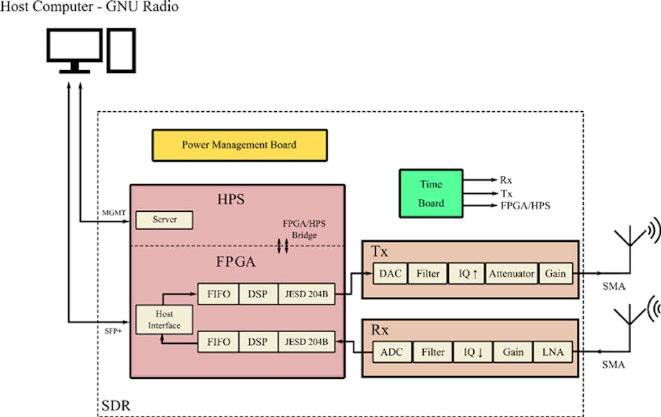 Space-Based SDR: NASA’s SCaN Testbed | Microwaves & RF