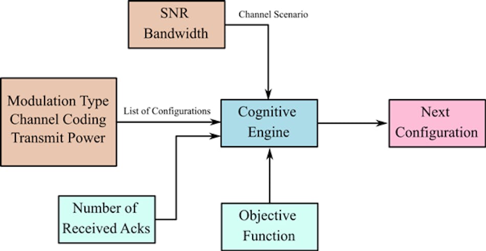 Space-Based SDR: NASA’s SCaN Testbed | Microwaves & RF