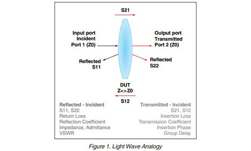 When to Use S-parameters for High-frequency Circuit Simulations ...