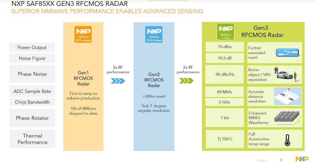 NXP Unveils New One-Chip Radar for Autonomous Vehicles | Microwaves & RF