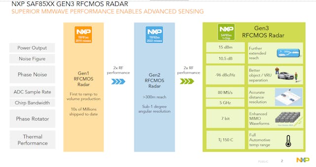 NXP Unveils New One-Chip Radar for Autonomous Vehicles | Microwaves & RF