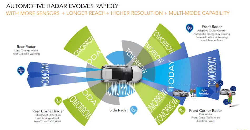 NXP Unveils New One-Chip Radar for Autonomous Vehicles | Microwaves & RF