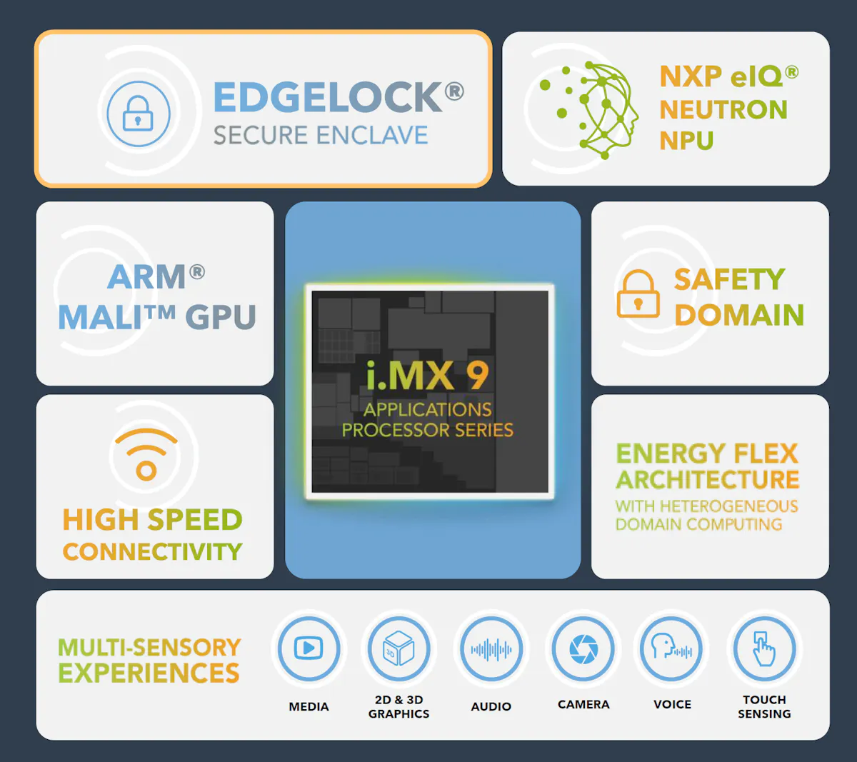 SoC Built for IoT and Automotive Edge Processing | Microwaves & RF