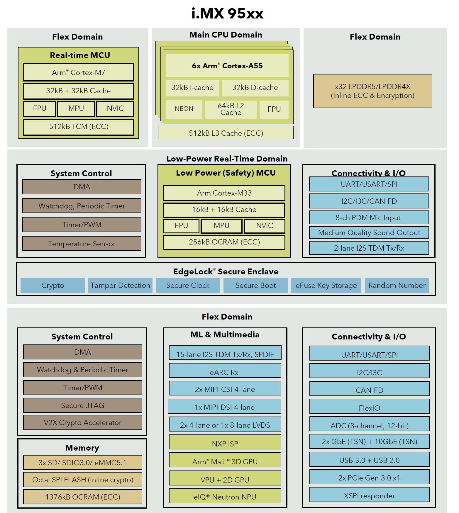 SoC Built for IoT and Automotive Edge Processing | Microwaves & RF
