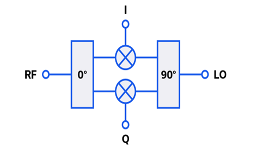 I&Q Mixers, Image Reject Down-Conversion & Single Sideband (SSB) Up ...