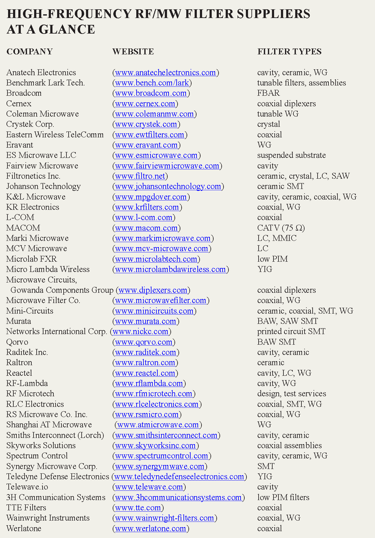 RF/mmWave Filters Simplify Spectrum Management | Microwaves & RF