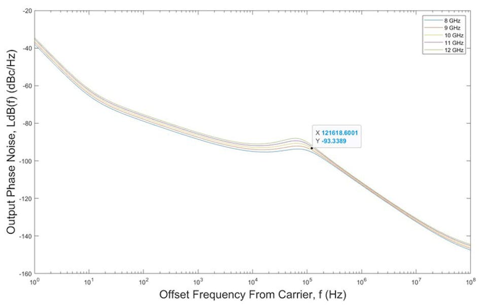 Phase-Noise Modeling, Simulation, and Propagation in Phase-Locked Loops (Part 3) | Microwaves & RF