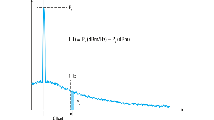 Understanding Phase-Noise Measurement Techniques | Microwaves & RF