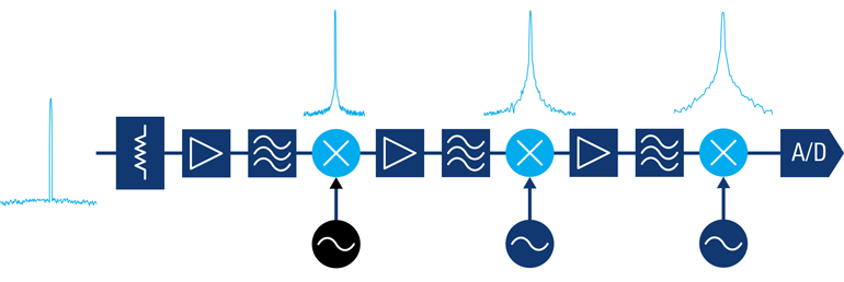 Understanding Phase-Noise Measurement Techniques | Microwaves & RF