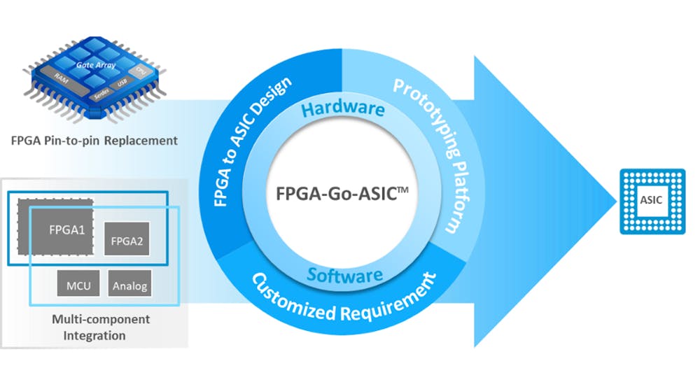 Faraday Showcases Fpga Go Asic Sonos Eflash And Efpga Solutions