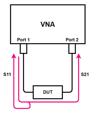 An Introduction to the VNA and Vector Network Analysis | Microwaves & RF