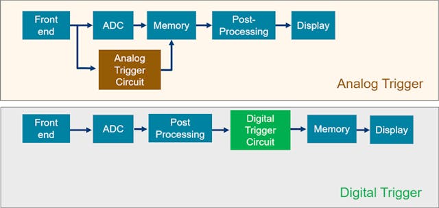 Triggering: The Digital Edge Over Analog | Microwaves & RF