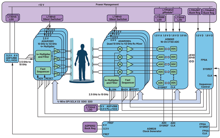 How Edge Processing Enables Next-Gen mmWave Scanners | Microwaves & RF
