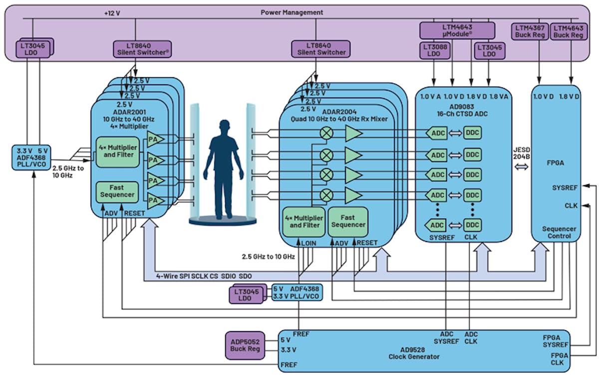 How Edge Processing Enables Next-Gen mmWave Scanners | Microwaves & RF