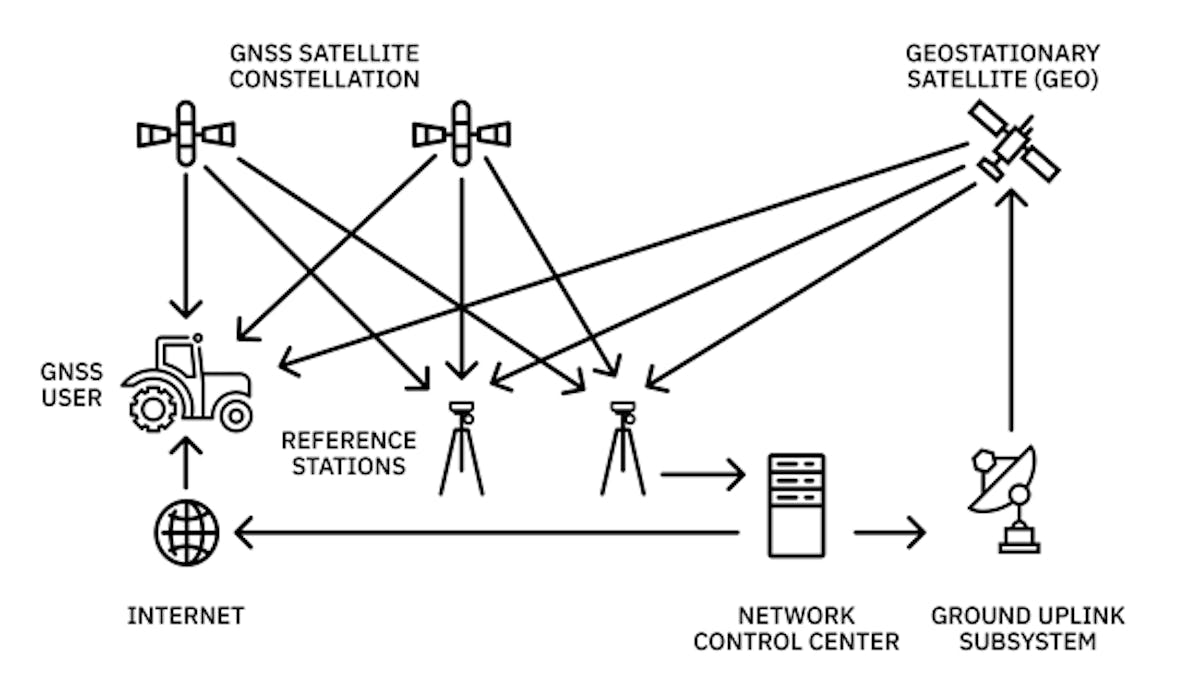 Understanding GNSS Correction Methods | Microwaves & RF